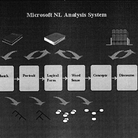 Diagram Of NLP Analysis Components Source Microsoft Research Current Download Scientific