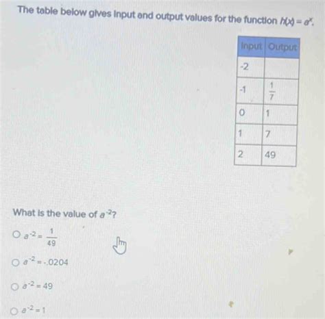 Solved The Table Below Gives Input And Output Values For The Function Hxax What Is The