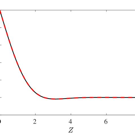 Figure A11 Boundary Layer Solution From Numerical Evaluation Of Eq