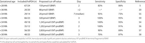 Natriuretic Peptides In Identification Of Hemodynamically Significant Download Table