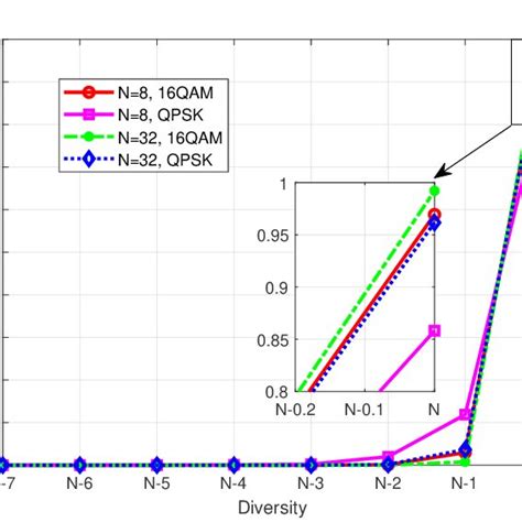 Diversity Distribution For Dft Matrix For Different Size N And Download Scientific Diagram