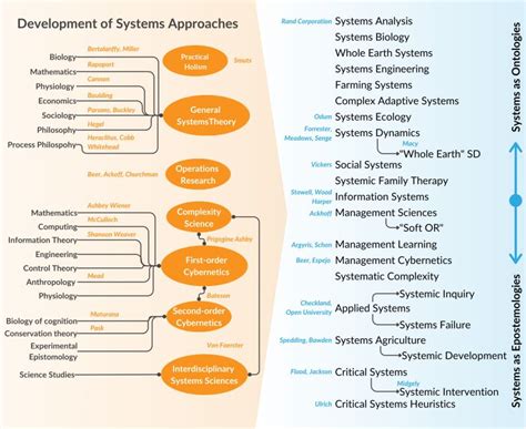 How Systems Thinking Evolved Systems Thinking Systems Thinking