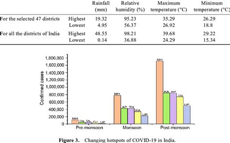 Range Of Rainfall Relative Humidity And Maximum And Minimum