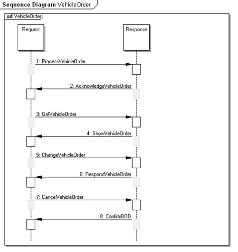 Standards For Technology In Automotive Retail Test Site UML Sequence Diagrams