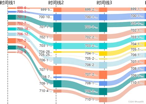 echarts 桑基图 添加标志线问题 echarts桑基图 标签中包含数字 csdn博客