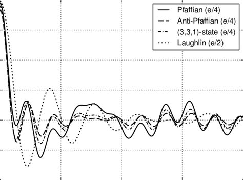 The Modulating Function Of Four Candidate States For The ν 52 State