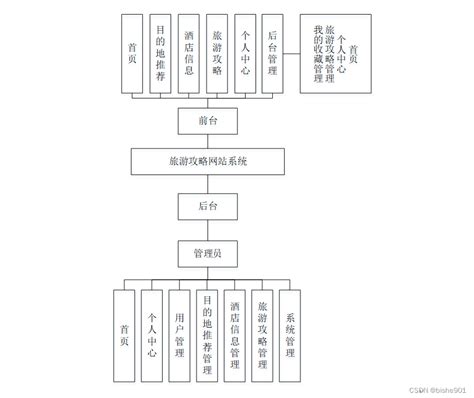 计算机毕设（附源码）java Ssm旅游攻略网站系统用户登录后功能用例图 Csdn博客