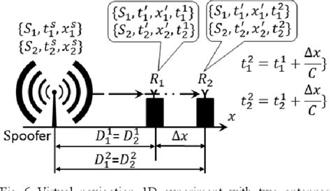 Figure 6 From Design And Analysis Of Spoofing Detection Algorithms For Gnss Signals Semantic
