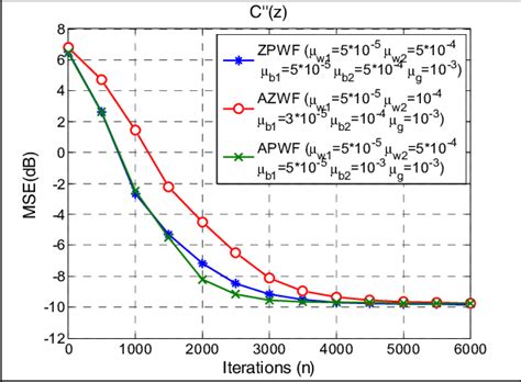 B Comparison Of Mse Performances Among The Three Adaptive Blind Dfes Download Scientific