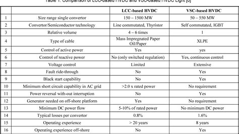 Figure 1 From Wind Farm Grid Integration Using Vsc Based Hvdc Transmission An Overview