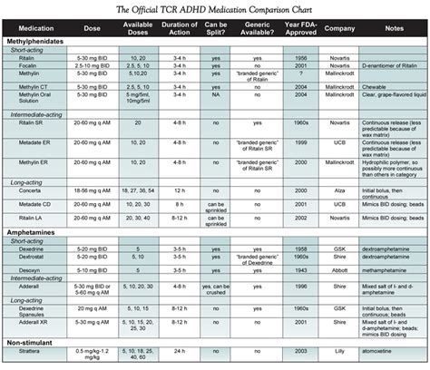 Adhd Medications How They Work Side Effects 43 Off