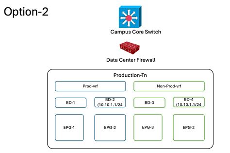 Overlapping Of Same Subnetapplication Centric Infrastructure Cisco