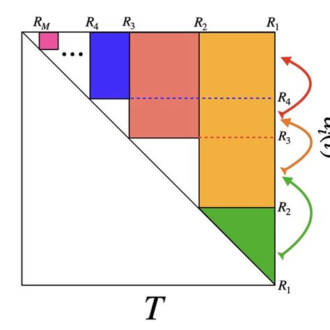 Structure Of The Transition Matrix T In The Eigenbasis Of The Hamiltonian Download Scientific