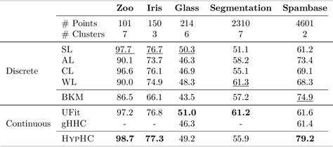 From Trees To Continuous Embeddings And Back Hyperbolic Hierarchical