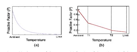 Figure 2 From Proactive Thermal Budget Based Beltway Routing Algorithm