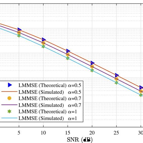 Mse Performance Of Lmmse Estimator In Terms Of Snr Given Different Download Scientific Diagram
