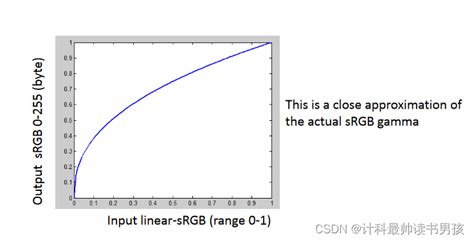 一文带你干懂 Srgb Linear Rgb Natural Rgb Xyz Xyy 以及他们之间的转换线性rgb转换为srgb Csdn博客