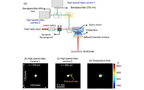 Schematic Representation Of The A Two Wavelength High Speed Video Download Scientific Diagram