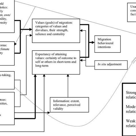 the general model of migration decision making download scientific