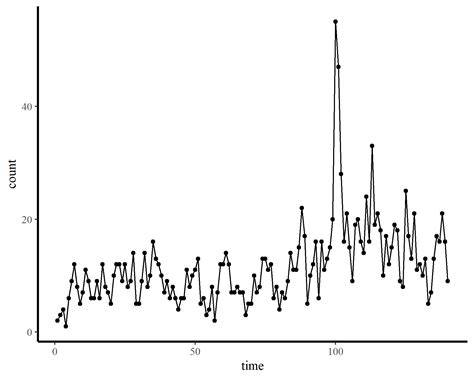 temporal autocorrelation in gams and the mvgam package r bloggers