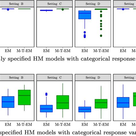 Percentages Of Global Maximum Using Em And M T Em Algorithms Under The Download Scientific