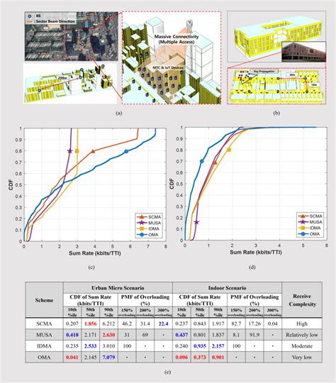 modeling of practical environments and system level simulation results