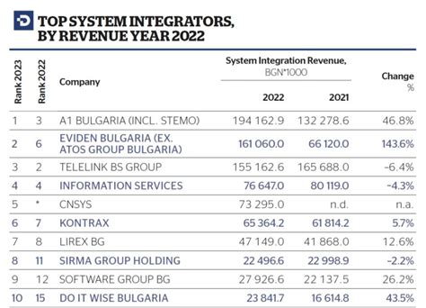 Радваме се да споделим че вече сме най големият системен интегратор в България с приходи от 194
