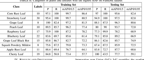 Table Ii From Leveraging Yolov7 For Plant Disease Detection Semantic