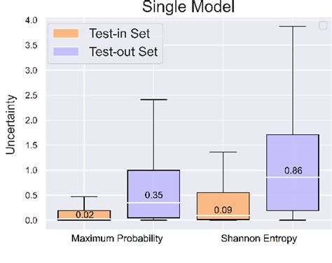 Figure 3 From Study Of Uncertainty Quantification Using Multi Label Ecg