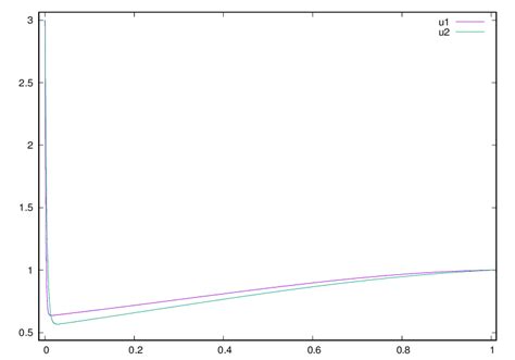 Approximate Solution Of Example 6 1 Download Scientific Diagram