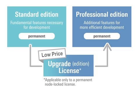 Compiler Licenses Renesas