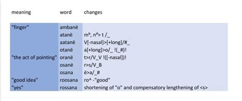 My Gf Wanted Her Name To Be An Important Word In My Conlang What Are Some Words In Your