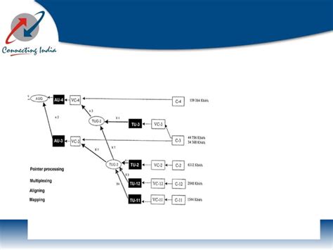 Sdh Mapping And Multiplexing