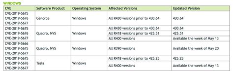 Nvidia Warns Windows Gamers On Gpu Driver Flaws Threatpost