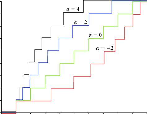 example quantizer function for positive inputs α −2 0 2 and 4 Δ