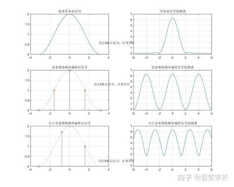 信号采样与恢复的MATLAB实验报告 知乎