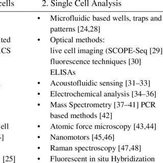Workflow Of Single Cell Analysis Download Scientific Diagram