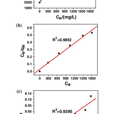 Effect Of The Initial Concentration On Adsorbed Pb 2 A Linear Download Scientific Diagram