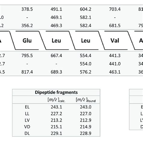 Mass Spectrometric Sequence Determination Of A C14 Surfactin Produced Download Scientific