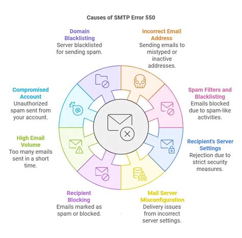 What Is Smtp Error 550 And How To Solve It