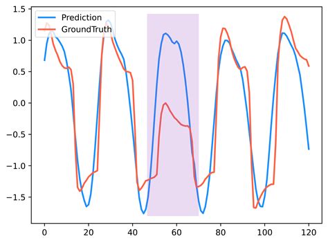 Timer Large Time Series Foundation Model