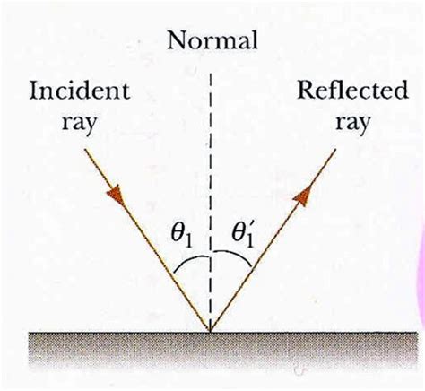 GCSE Physics Waves Flashcards Quizlet