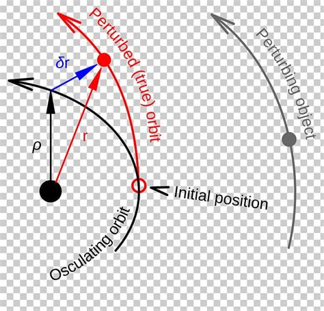 Osculating Orbit Perturbation Kepler Orbit Osculating Curve Png