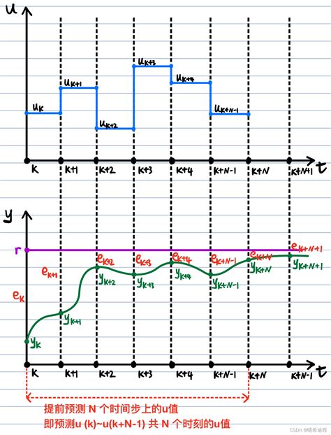 第5章：模型预测控制（mpc） Csdn博客