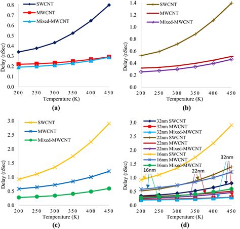 Comparison Of The Delays Of Mixed Mwcnt Mwcnt And Swcnt Interconnects Download Scientific