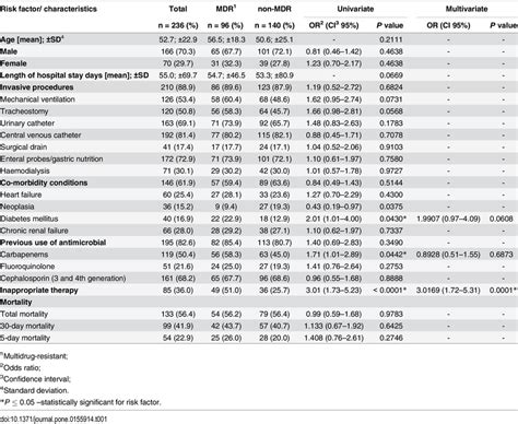 Univariate And Multivariate Analyses Mortality And Independent Risk