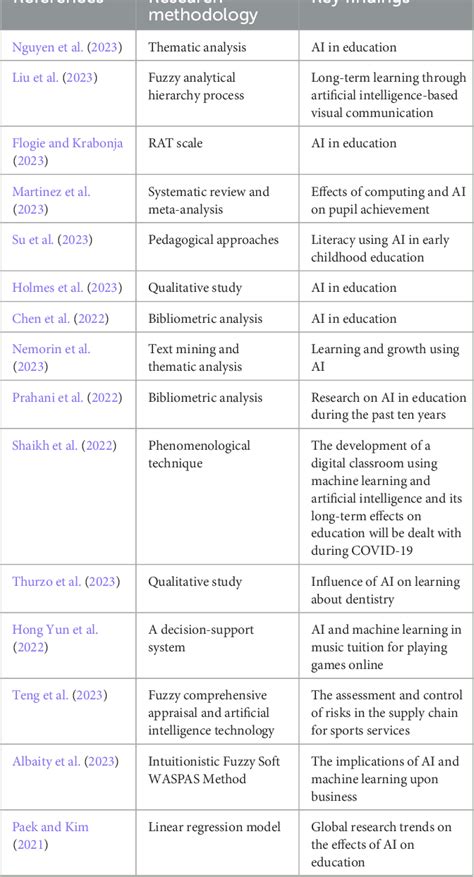 Table 1 From A Magdm Approach For Evaluating The Impact Of Artificial