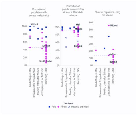 Strip Plot Of Technology Input Indicators For The Least Developed