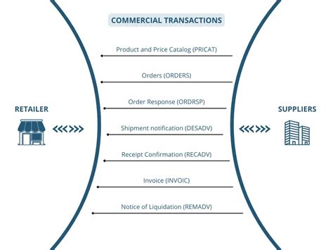 Edicom Edi Connectivity Cosin Consulting
