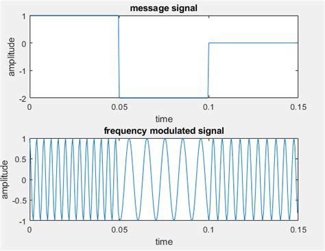 Digital Communications Frequency Modulation Of Mt In Matlab